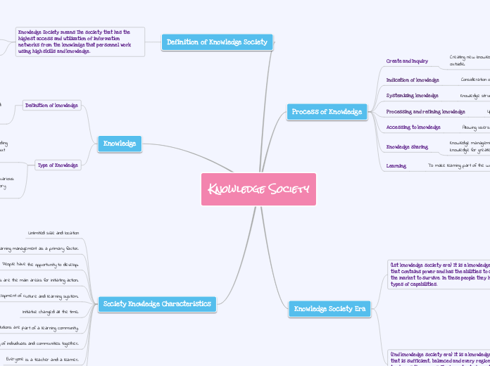 Knowledge Society - Mind Map